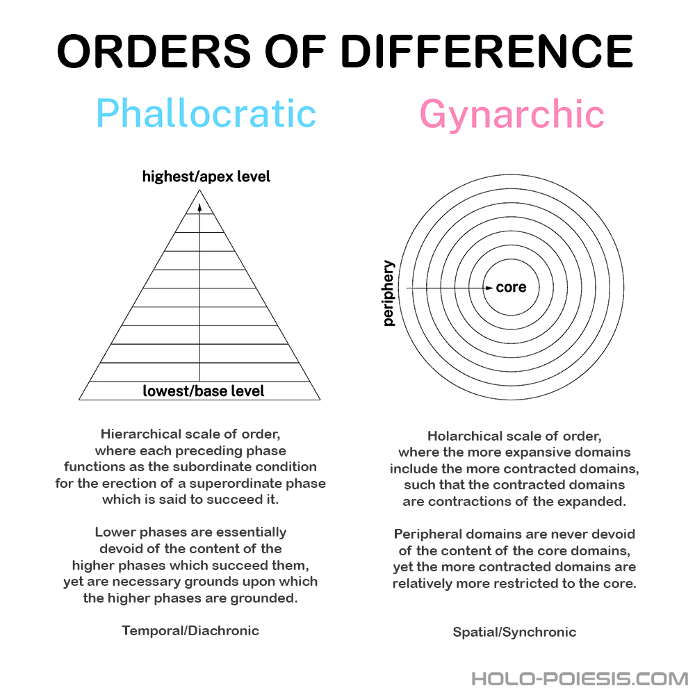 Phallocracy & Gynarchy – Holopoiesis